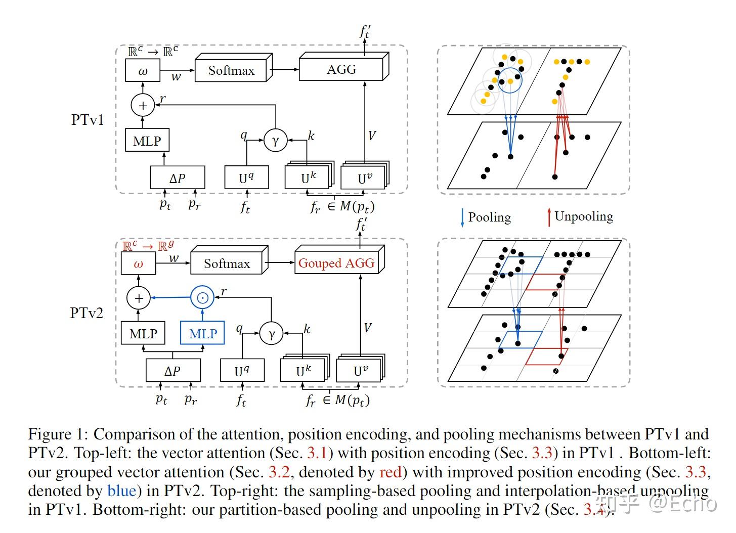 Point Transformer V2: Grouped Vector Attention and Partition-based ...