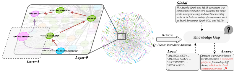 HiRAG：利用层次知识的检索增强生成下一代GraphRAG - 知乎