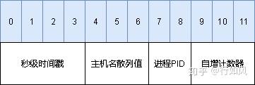 从MongoID讨论分布式唯一ID生成方案 - 知乎