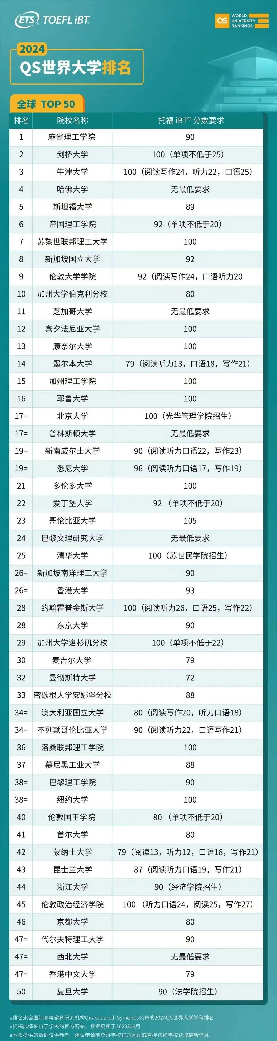 QS排名TOP50院校，雅思和托福要达到什么成绩? - 知乎