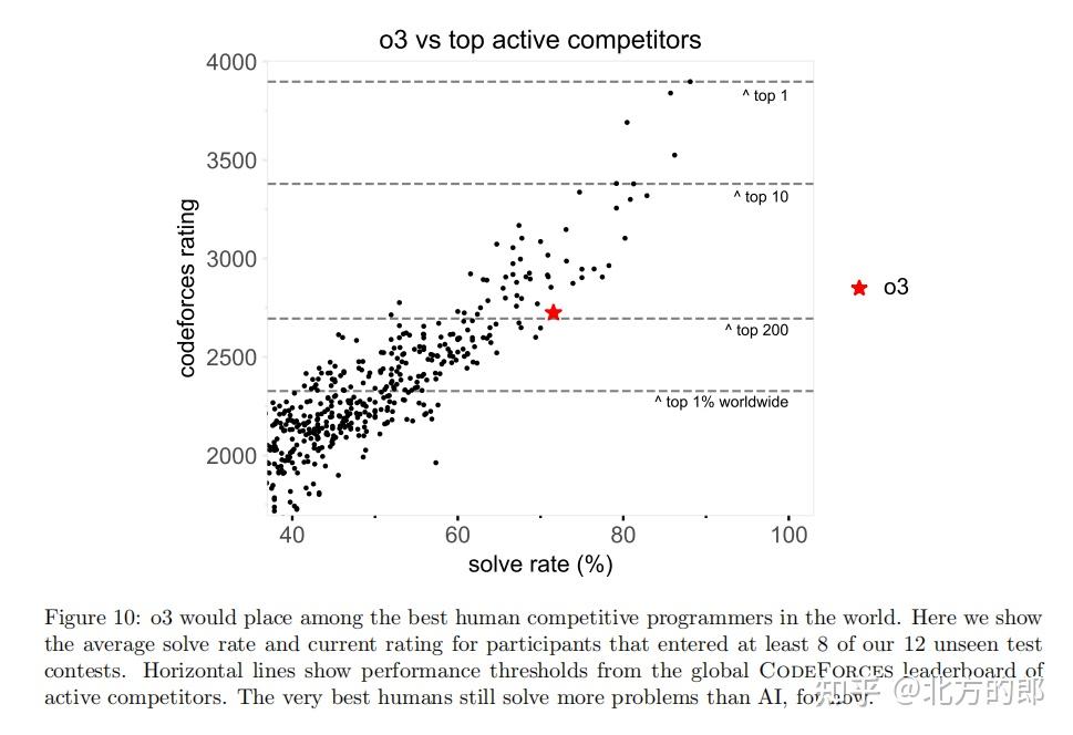 o3已经达到顶级程序员水准：OpenAI大模型在算法竞赛中的突破与启示 - 知乎
