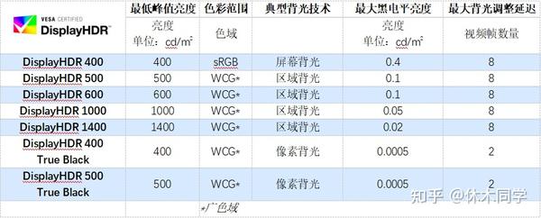 【科普】HDR大科普：HDR显示，HDR编码，HDR摄影，HDR10，杜比视界HDR，HDR10+，HDR400都是些啥，一文读懂！ - 知乎