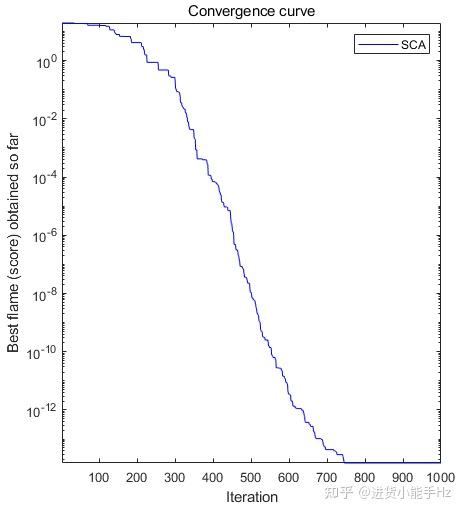 正弦余弦算法（SCA） - 知乎