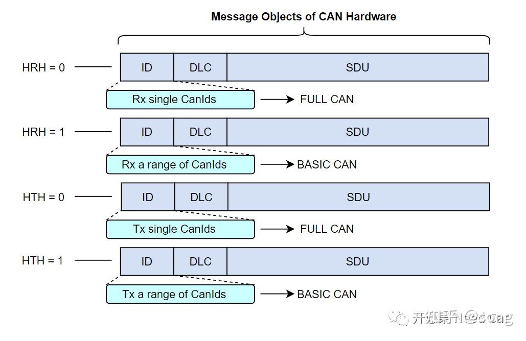 Autosar通信栈：FullCAN和BasicCAN基础 - 知乎