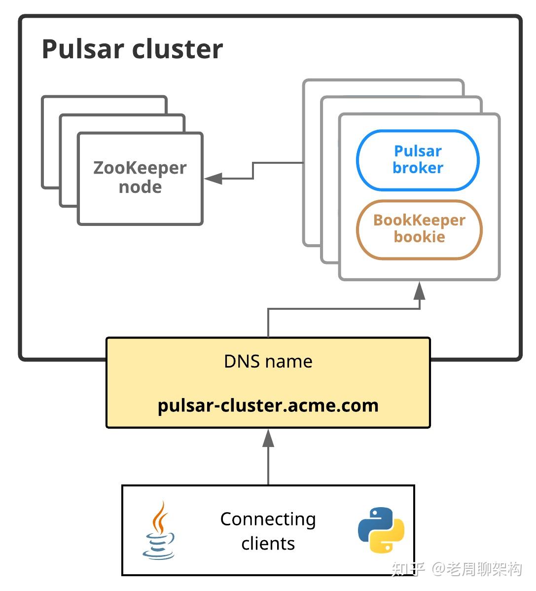 聊聊 Pulsar： Pulsar 的核心概念与基础架构 - 知乎