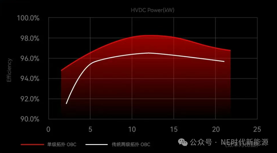 单级式OBC破局车载电源，主流厂商竞相推出新技术方案 - 知乎