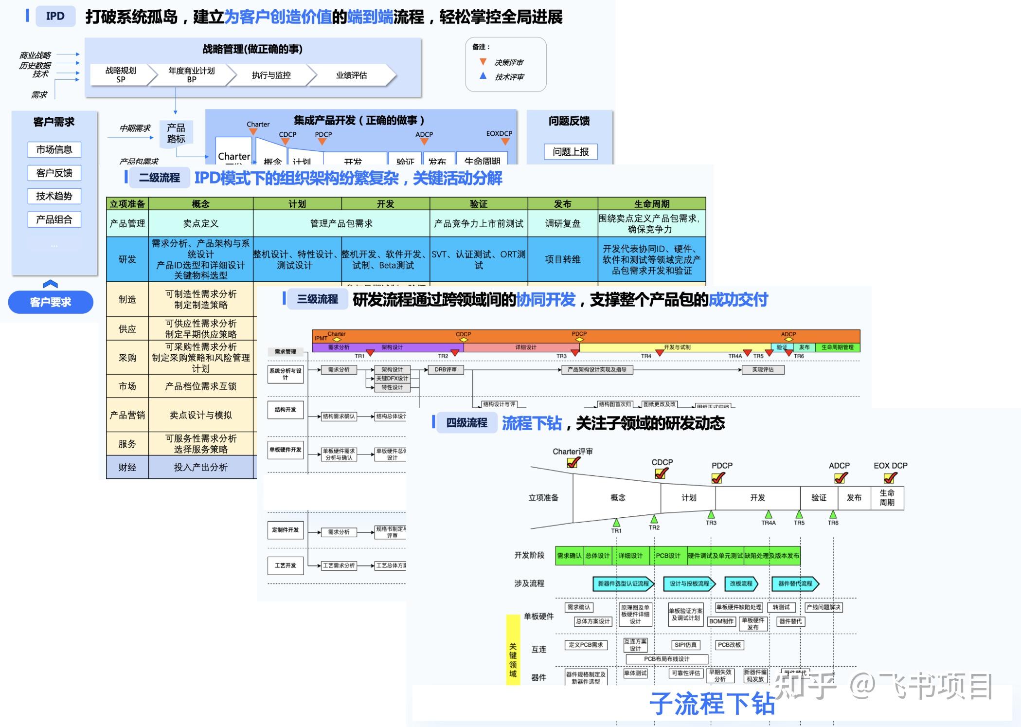 飞书项目 X IPD：产品上市如何快进60% - 知乎