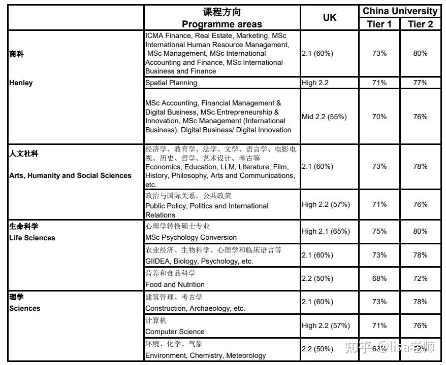 【24fall英国留学】QS排名169雷丁大学坐拥三皇冠认证商学院，蕞新录取要求更新！！ - 知乎