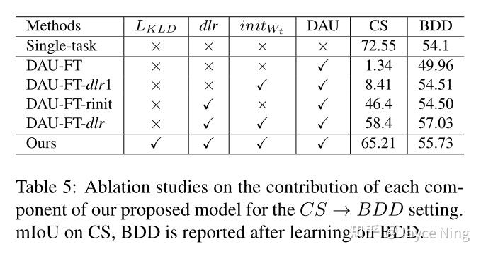 【AI论文学习笔记】用于语义分割的多领域增量学习Multi-Domain Incremental Learning for Semantic Segmentation - 知乎
