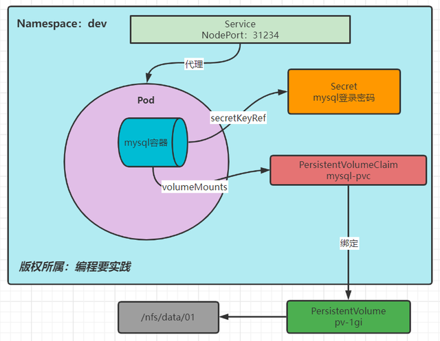 k8s实战之MySQL单实例部署 - 知乎