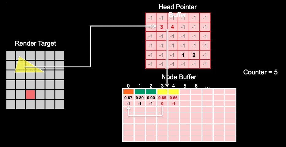 顺序无关的半透明混合（OIT）相关方法 - 知乎