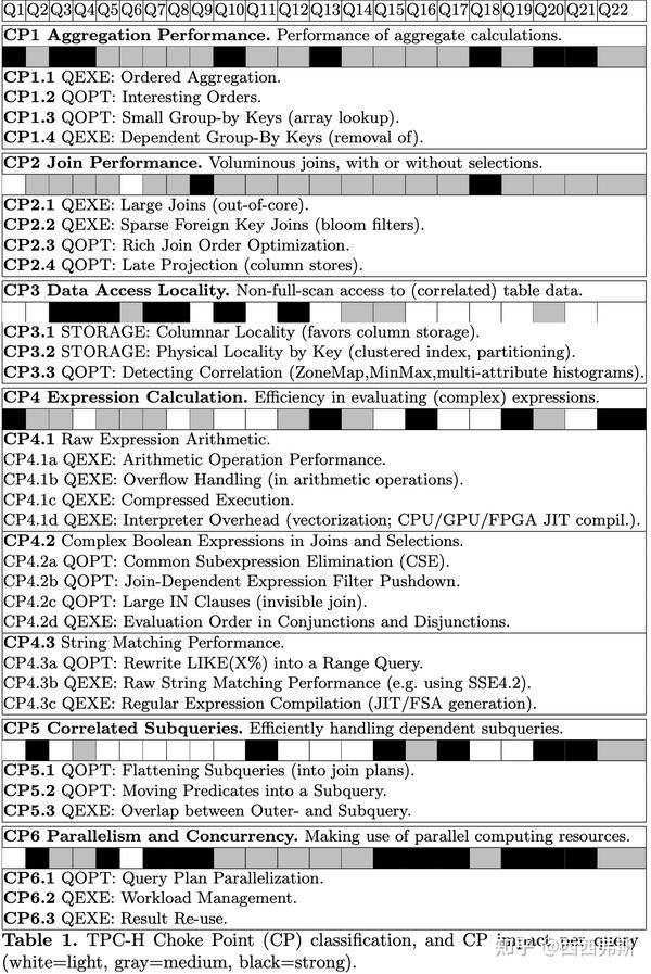 从TPC-H 看数据库查询执行的挑战：TPC-H Analyzed: Hidden Messages and Lessons Learned from an Influential ...