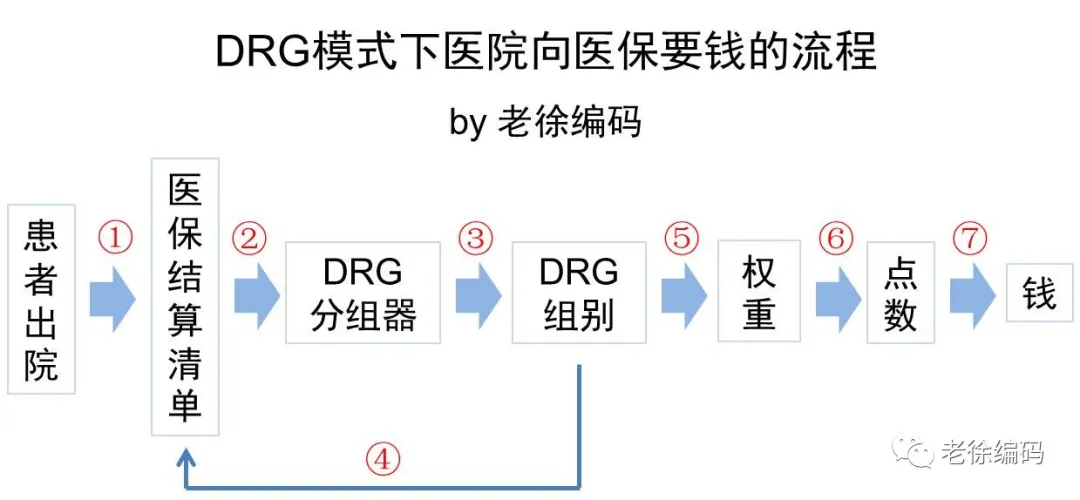 医疗机构DRG付费过程中哪几个环节影响医院收入？ - 知乎