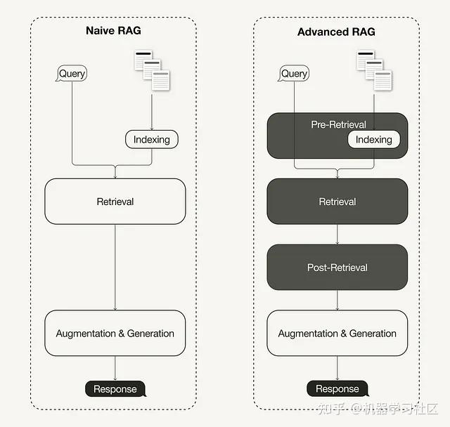 大模型 Advanced-RAG(高级检索增强生成)：从理论到 LlamaIndex 实战！ - 知乎