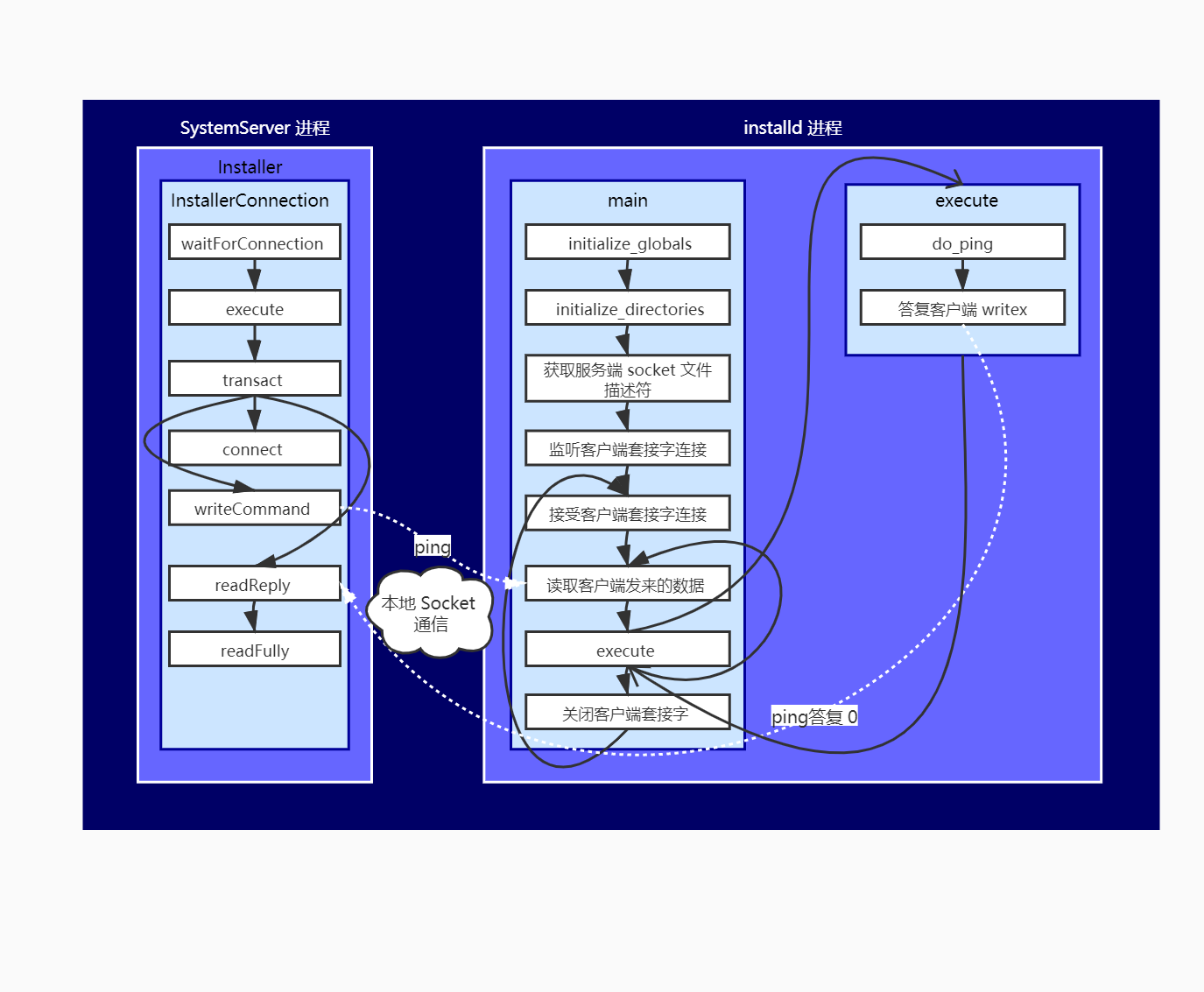 Android 源码 installd 启动流程分析 - 知乎