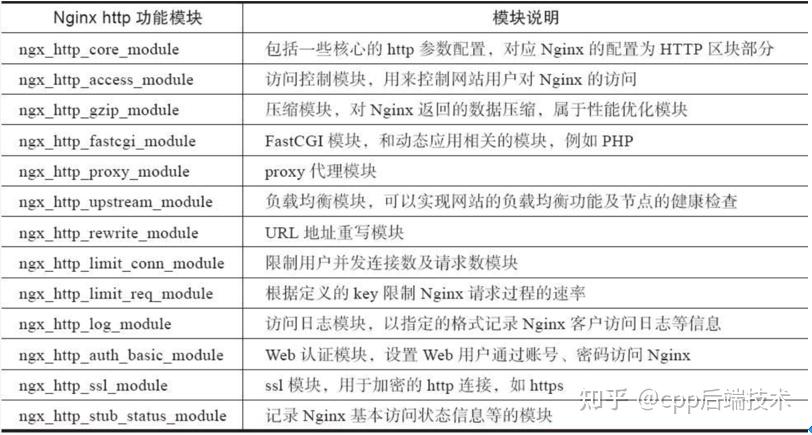 深入理解 Nginx 核心架构设计和原理 - 知乎