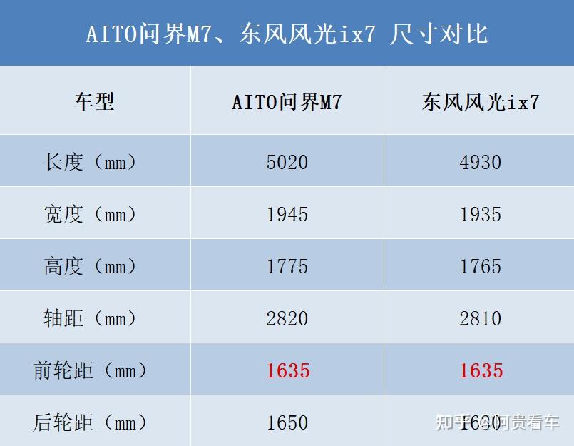 号称超百万豪车的问界M7是风光ix7换壳车？6万订单会打脸？ - 知乎