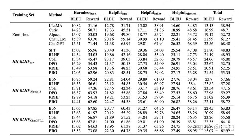 Preference Ranking Optimization for Human Alignment - 知乎