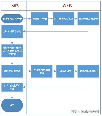 MES/MOM与WMS系统集成应用案例-系统接口、交互数据分析 - 知乎
