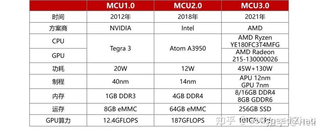 Tesla智能座舱域控制器（MCU）的系统化梳理 - 知乎