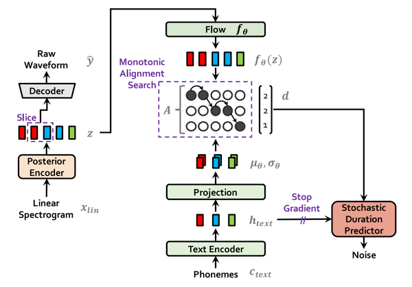 Vits Conditional Variational Autoencoder With Adversarial Learning For End To End Text To