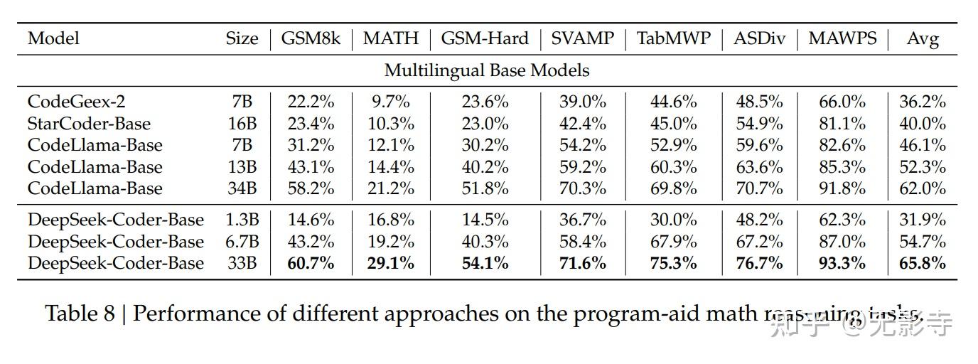 【LLM-代码】DeepSeek-Coder：当大语言模型遇到编程——代码智能崛起 - 知乎
