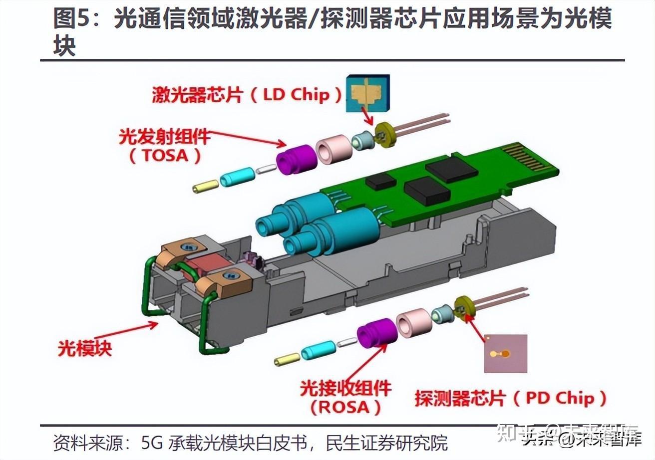 光芯片行业深度研究：国产光芯片持续渗透，中高端替代加速 - 知乎