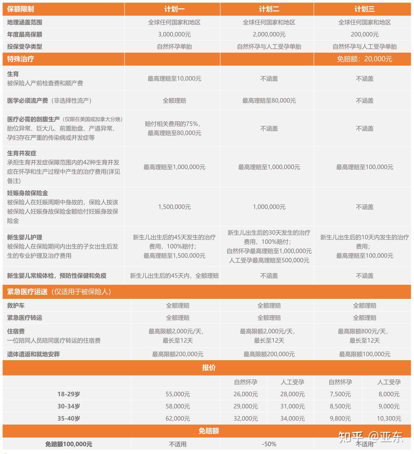 高端医疗评测：MSH MC3孕中险，3500字无死角全攻略 - 知乎