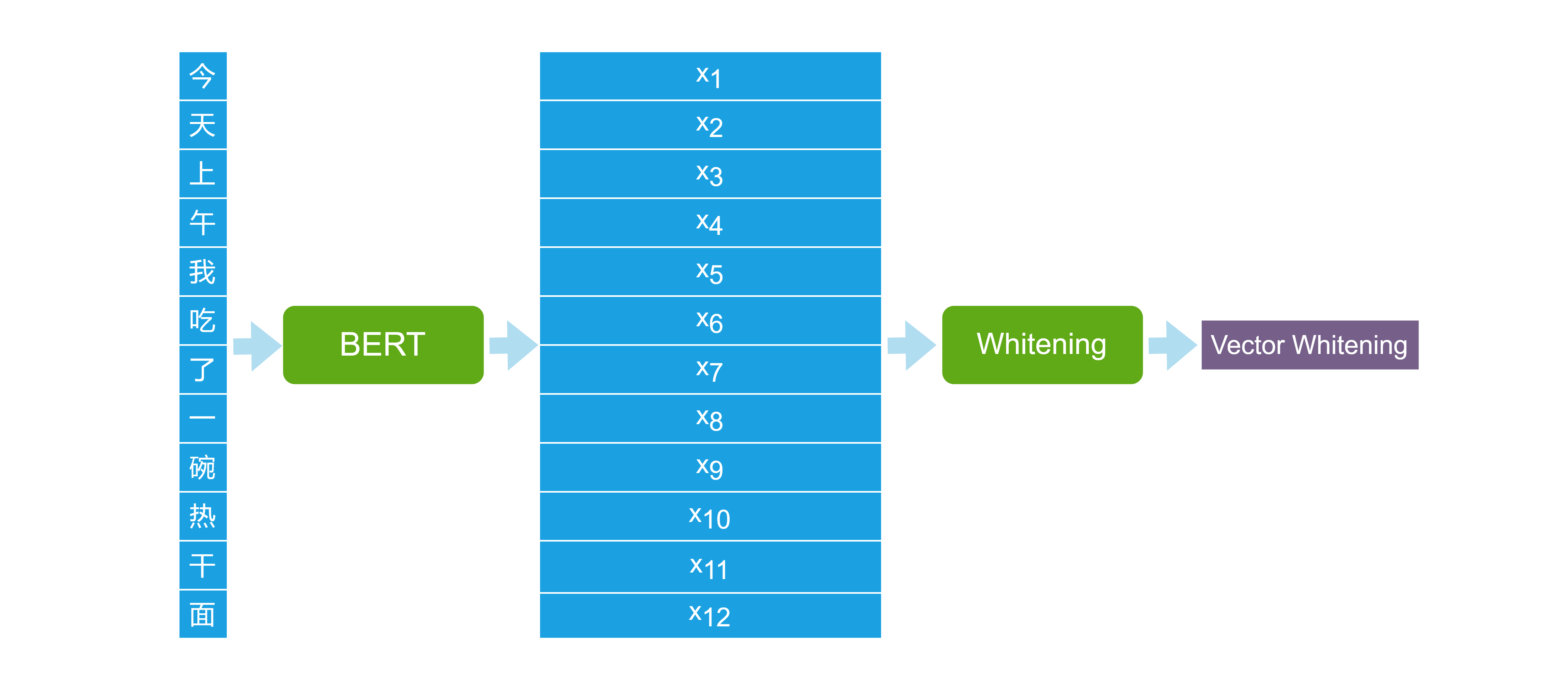 【论文解读】BERT Whitening - 知乎