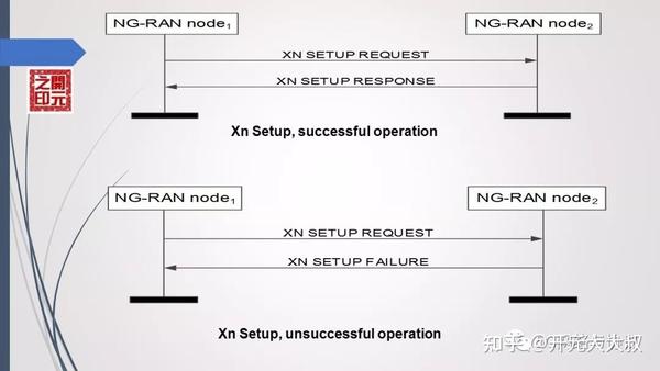 5G RAN地面接口之Xn接口 - 知乎