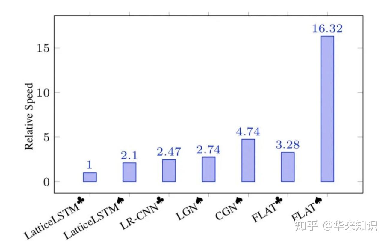 FLAT：中文NER屠榜之作！ - 知乎
