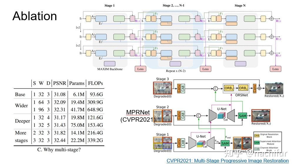 MAXIM: Multi-Axis MLP for Image Processing - 知乎