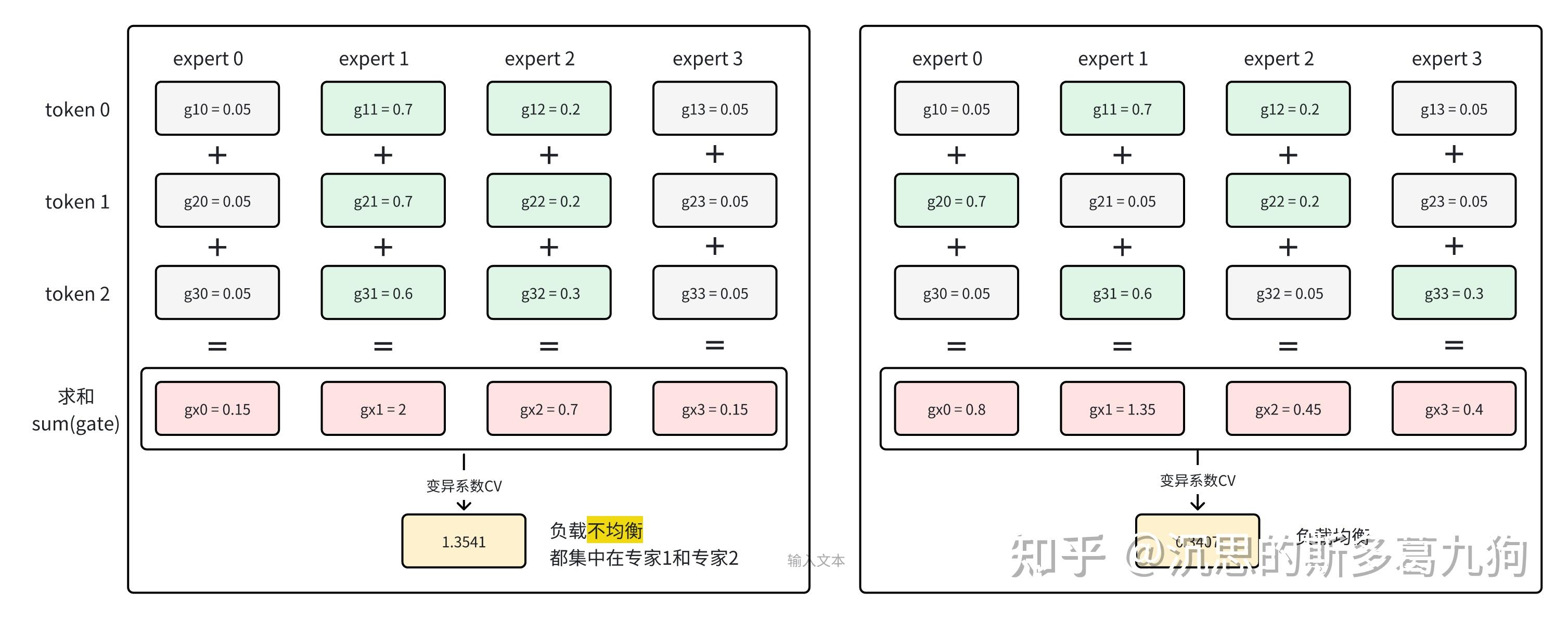 LLM推理加速07 模型架构设计-sMoE - 知乎