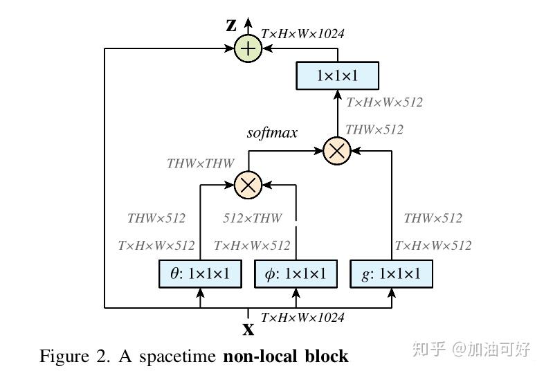 Non-local Neural Networks 论文笔记 - 知乎