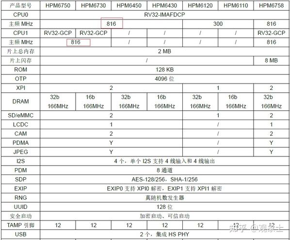 【先楫HPM6750系列】HPM6750EVKMINI开箱和资料下载 - 知乎