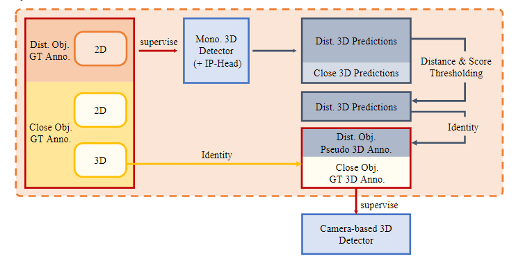 【CVPR2024】Improving Distant 3D Object Detection Using 2D Box ...