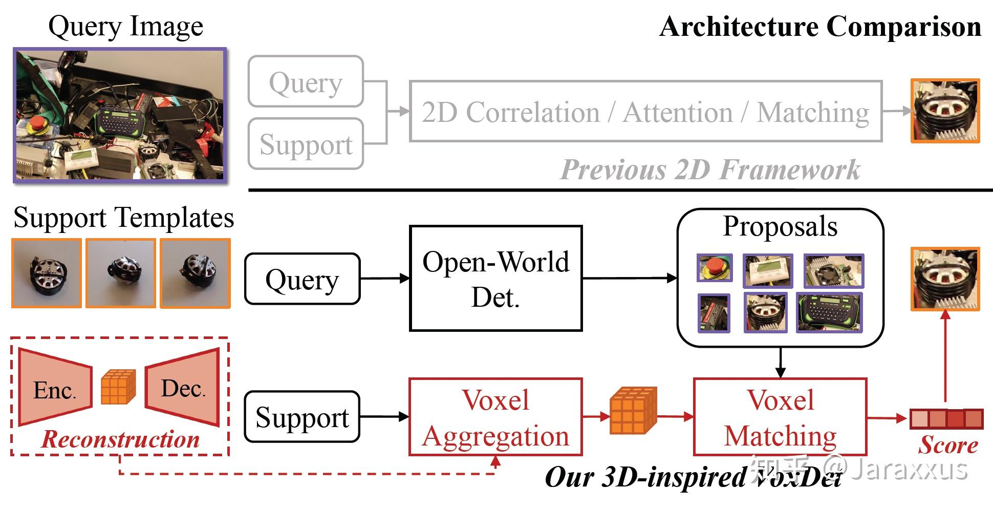 NeurIPS 2023 (SpotLight) | VoxDet: 基于3D体素表征学习的新颖实例检测器 - 知乎