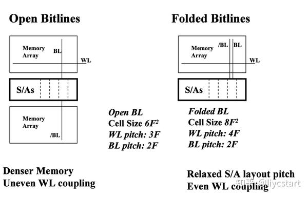 Lpddr4x 的 学习总结（2） Sdram Array存储结构浅识 知乎