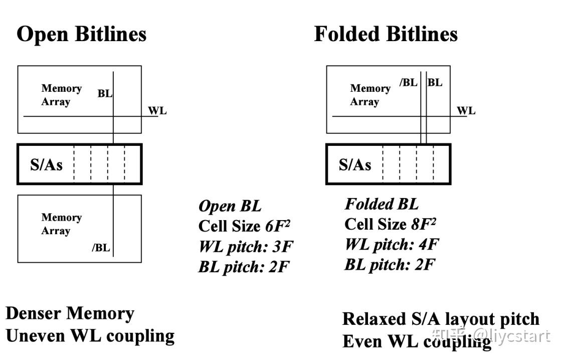Lpddr4x 的 学习总结（2） Sdram Array存储结构浅识 知乎