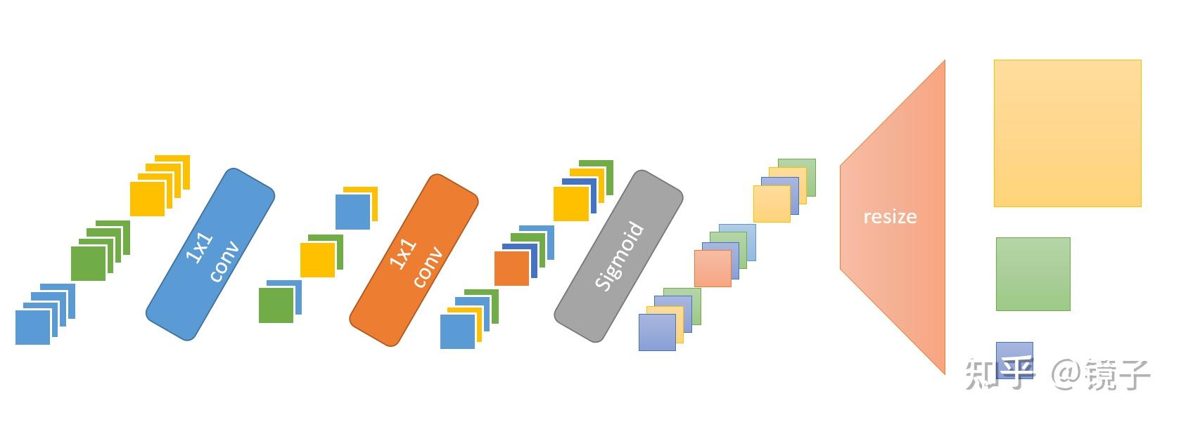 论文笔记：Lite-HRNet: A Lightweight High-Resolution Network - 知乎