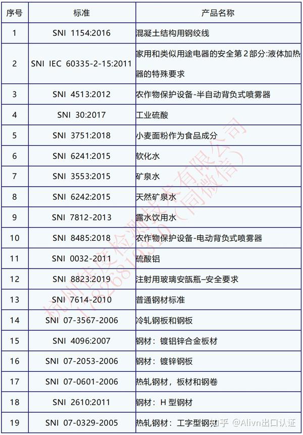出口至印度尼西亚（印尼）需强制印尼SNI认证产品目录——截至2023年10月 - 知乎