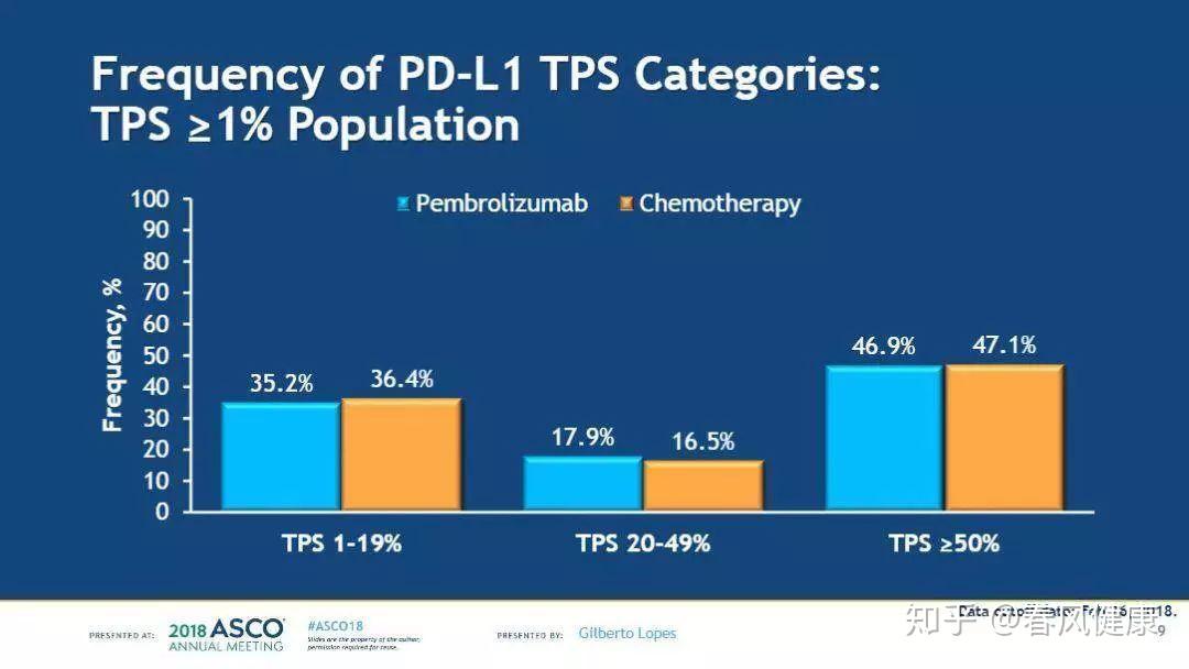 PD-1有望成为NSCLC治疗的一线用药！KEYNOTE-042研究数据解读 - 知乎