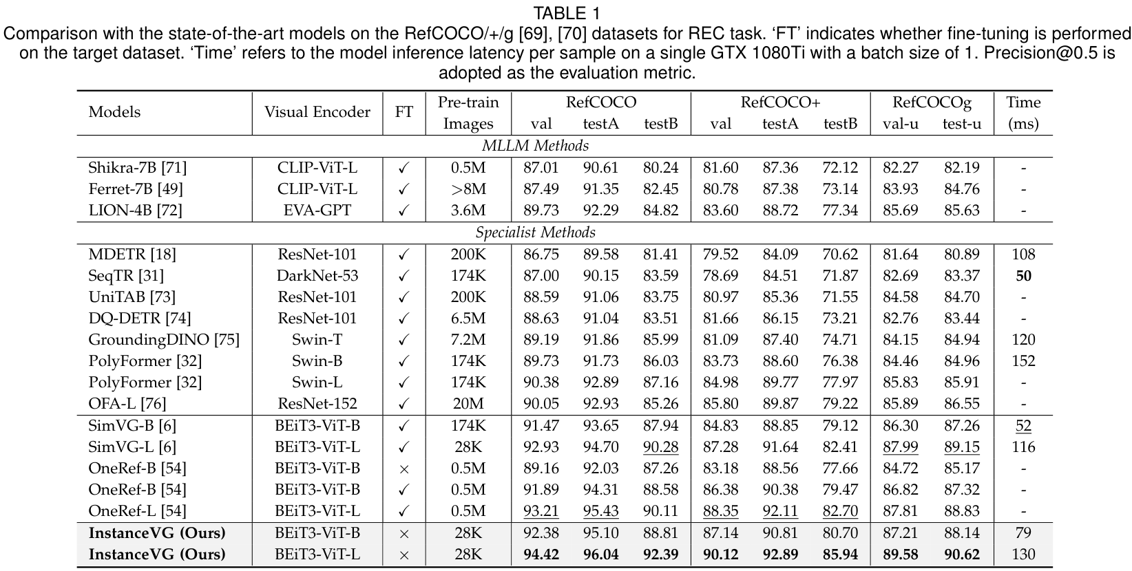 TPAMI 2025 | 东南大学、百度等提出InstanceVG，实现多粒度、实例感知的广义视觉定位 - 知乎