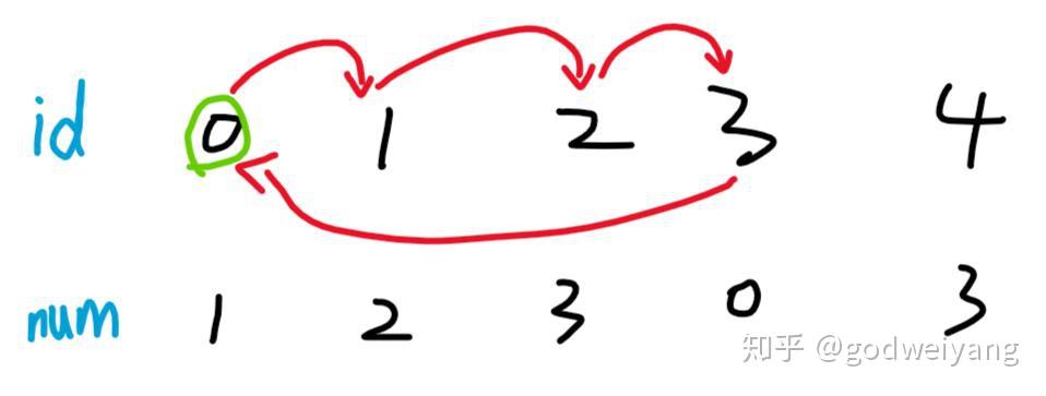 每日算法系列【LeetCode 287】寻找重复数 - 知乎