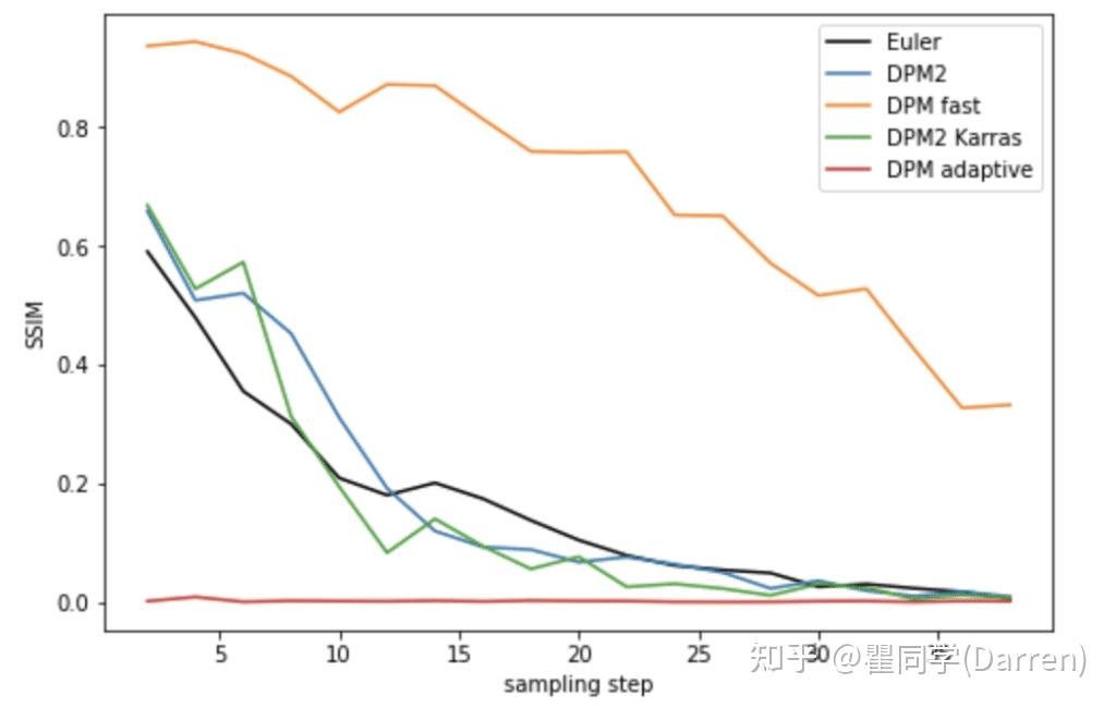Stable Diffusion Samplers 综合指南（Stable Diffusion Samplers: A ...