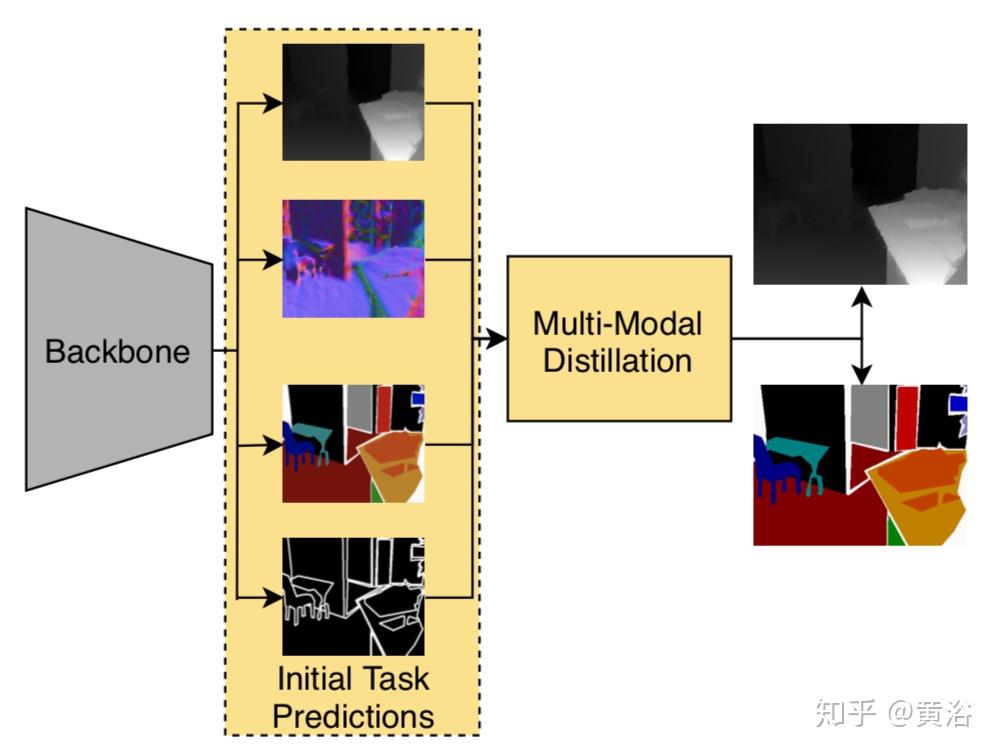 Multi-Task Learning的几篇综述文章 - 知乎