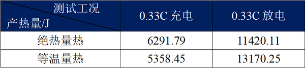 对比等温量热及绝热量热用于锂电池充放电产热测量 - 知乎