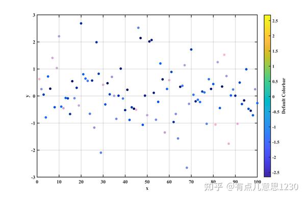 MATLAB 05 scatter3 colorbar caxis colormap matlab-05-scatter3-colorbar-caxis-colormap