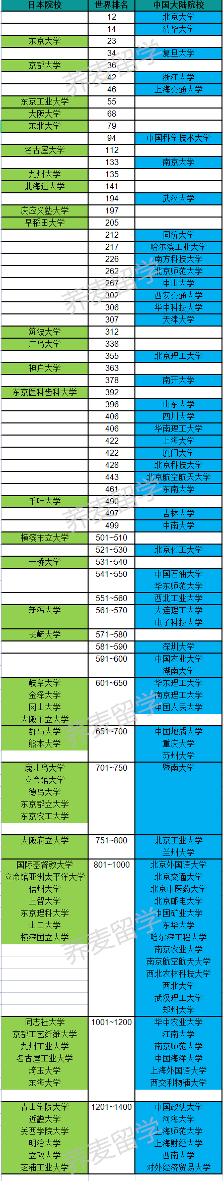 2023QS世界大学排名发布！清北跻身前15！东京大学第23位 - 知乎