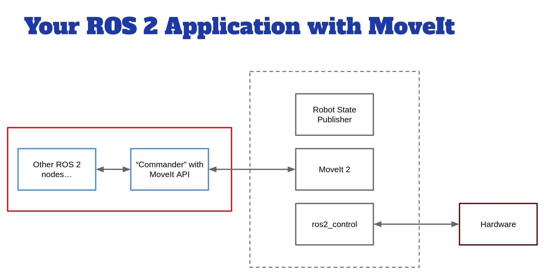 【ProjecTrial】Ros2_MoveIt2 - 教程学习 - 使用ROS 2和MoveIt 2来操控6轴机械臂 - Part-9 - 知乎